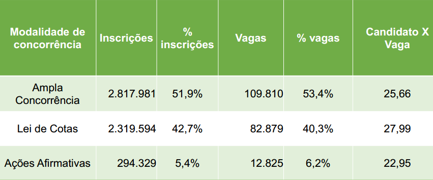 Lei de Cotas - 50% das vagas para Escola Pública