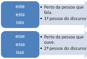 Aprenda o uso correto dos pronomes esse ou este na Redação Enem