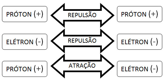 Carga elétrica: veja o que é a carga elétrica elementar e a fórmula