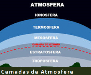 As Camadas da Atmosfera - Resumo Enem de Geografia