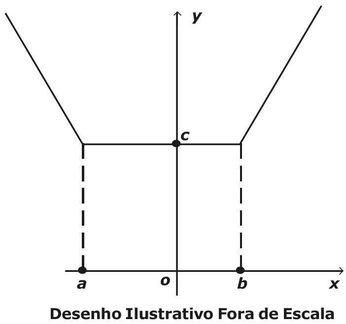 Entenda o que é módulo de um número e a definição de função modular