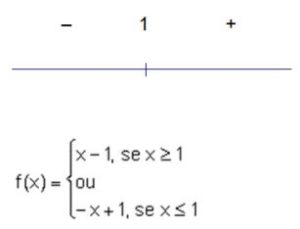 Entenda o que é módulo de um número e a definição de função modular
