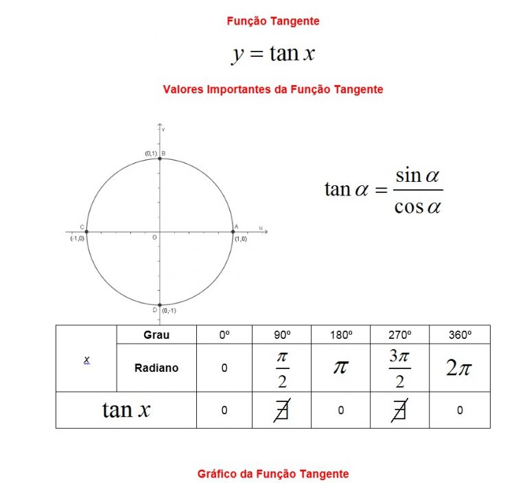 Resumo de Matemática Enem sobre a Função Tangente