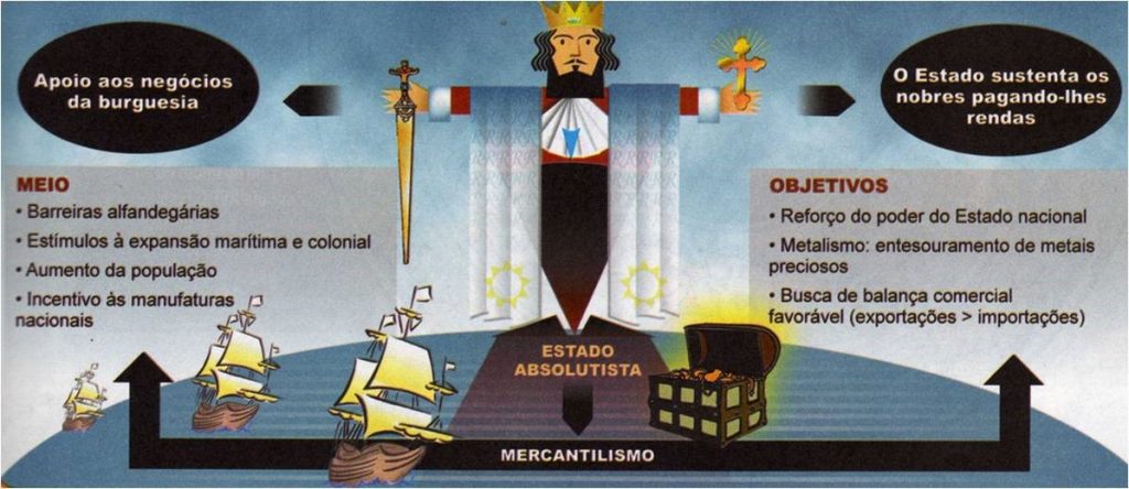 Surgimento e características do Estado Moderno – História Enem
