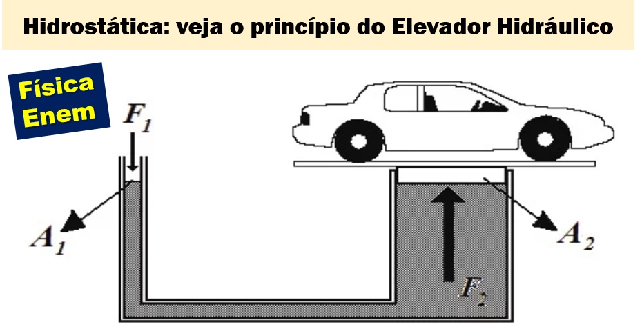 Hidrostática - Aula de revisão para Física Enem