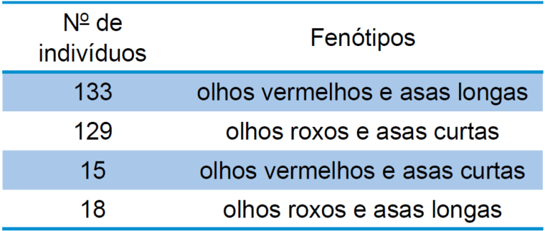 Conheça a Segunda Lei de Mendel e entenda o que é di-hibridismo