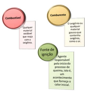 Reação de combustão: a reação química que pega fogo!