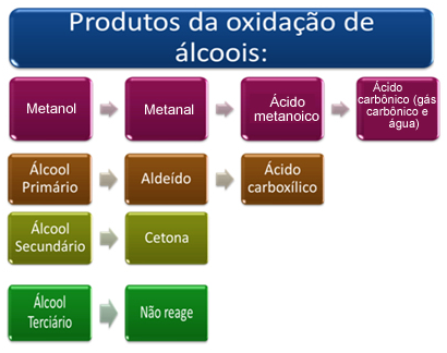 Química Enem: Saiba mais sobre a oxidação dos álcoois