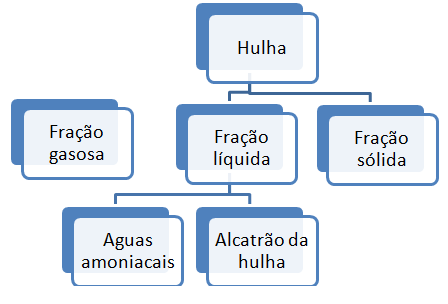 Revisão de Química: Você sabe o que é hulha? - Blog do Enem