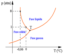 O Diagrama de Fases - Resumo com Simulado Enem Online de Química