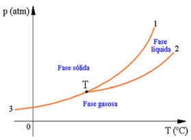 O Diagrama de Fases - Resumo com Simulado Enem Online de Química