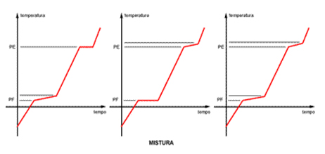 Química Enem - Vamos saber mais sobre as misturas?