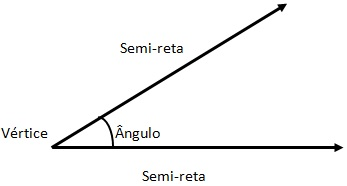 O Ângulo e suas classificações: resumo e simulado de Matemática